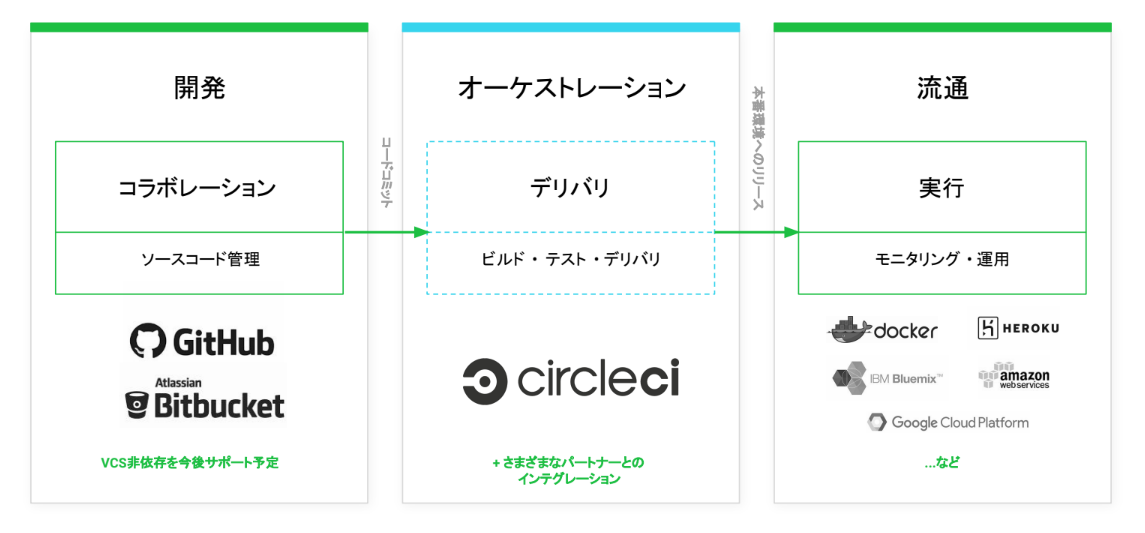 CI/CDツール CircleCI 導入支援 | sreake.com | 株式会社スリーシェイク