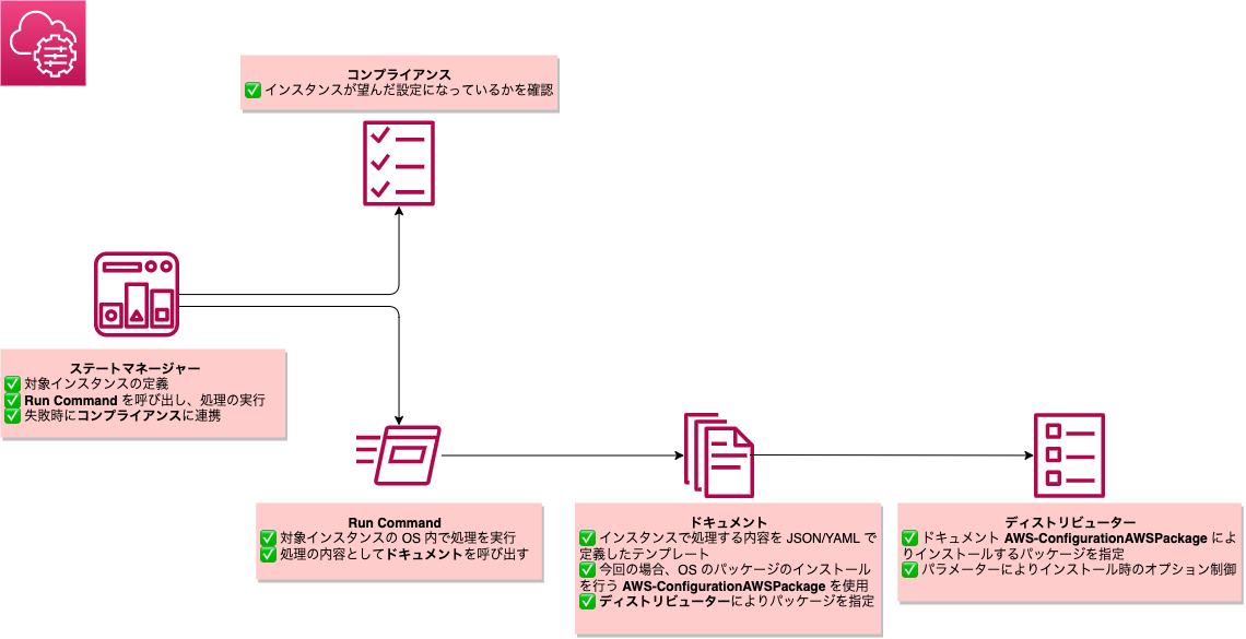 CodeDeploy Agent のバージョンアップを自動化する | sreake.com | 株式会社スリーシェイク CodeDeploy Agent のバージョンアップを自動化する | sreake.com | 株式会社スリーシェイク