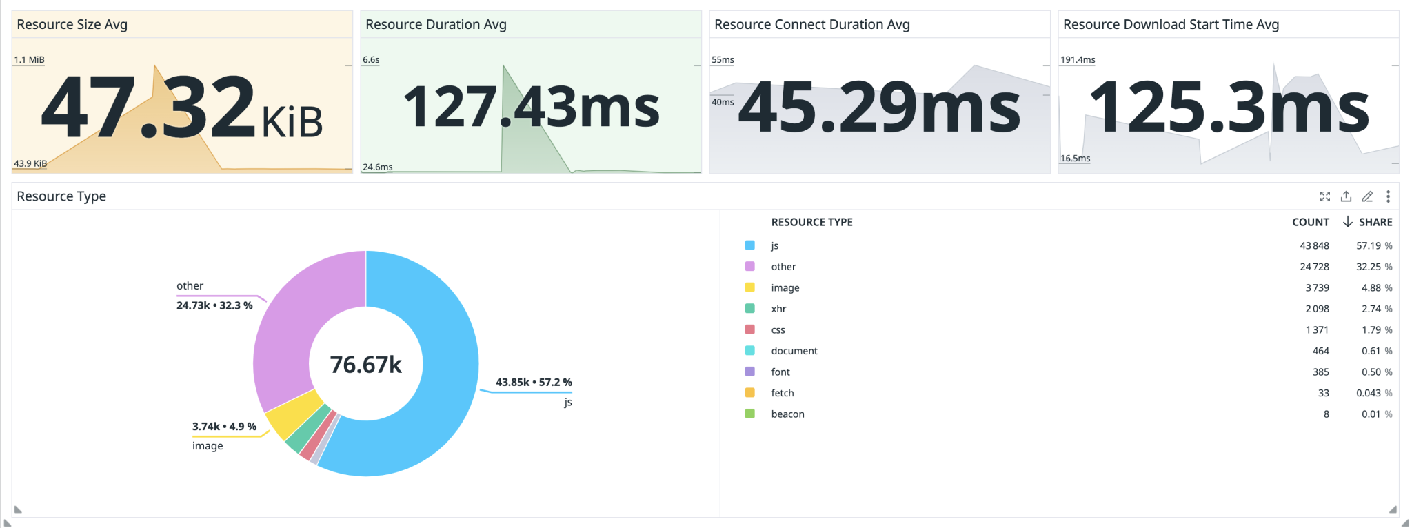 [3-shakeインターンブログ] Datadog RUM について調査してみた | sreake.com | 株式会社スリーシェイク