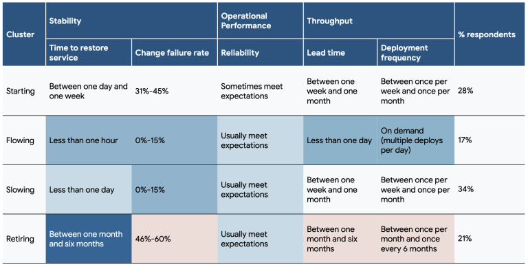 2022 年の Accelerate State of DevOps Report の内容をまとめてみた | sreake.com ...