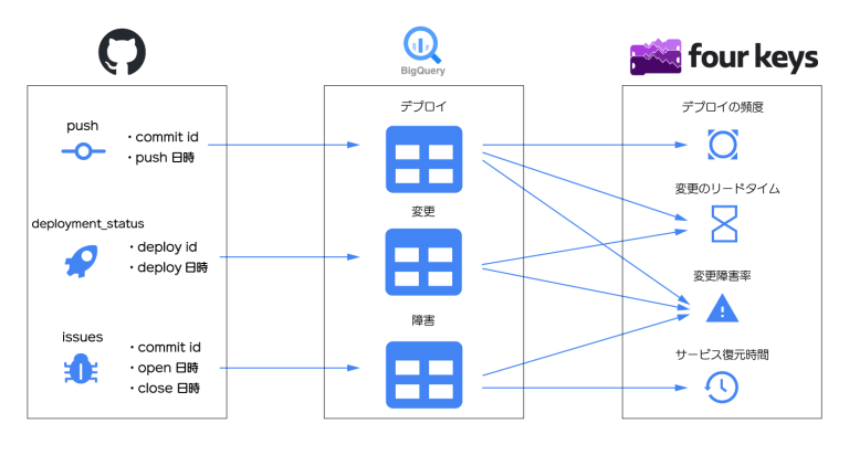 Four Keys とは？考え方から導入まで徹底検証してみた | sreake.com | 株式会社スリーシェイク