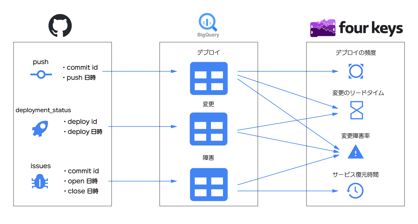 Four Keys とは？考え方から導入まで徹底検証してみた | sreake.com | 株式会社スリーシェイク