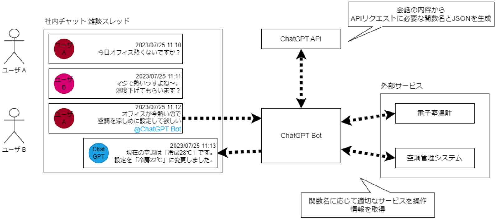 Chatgptのfunctioncallをgolangで試してみる 株式会社スリーシェイク