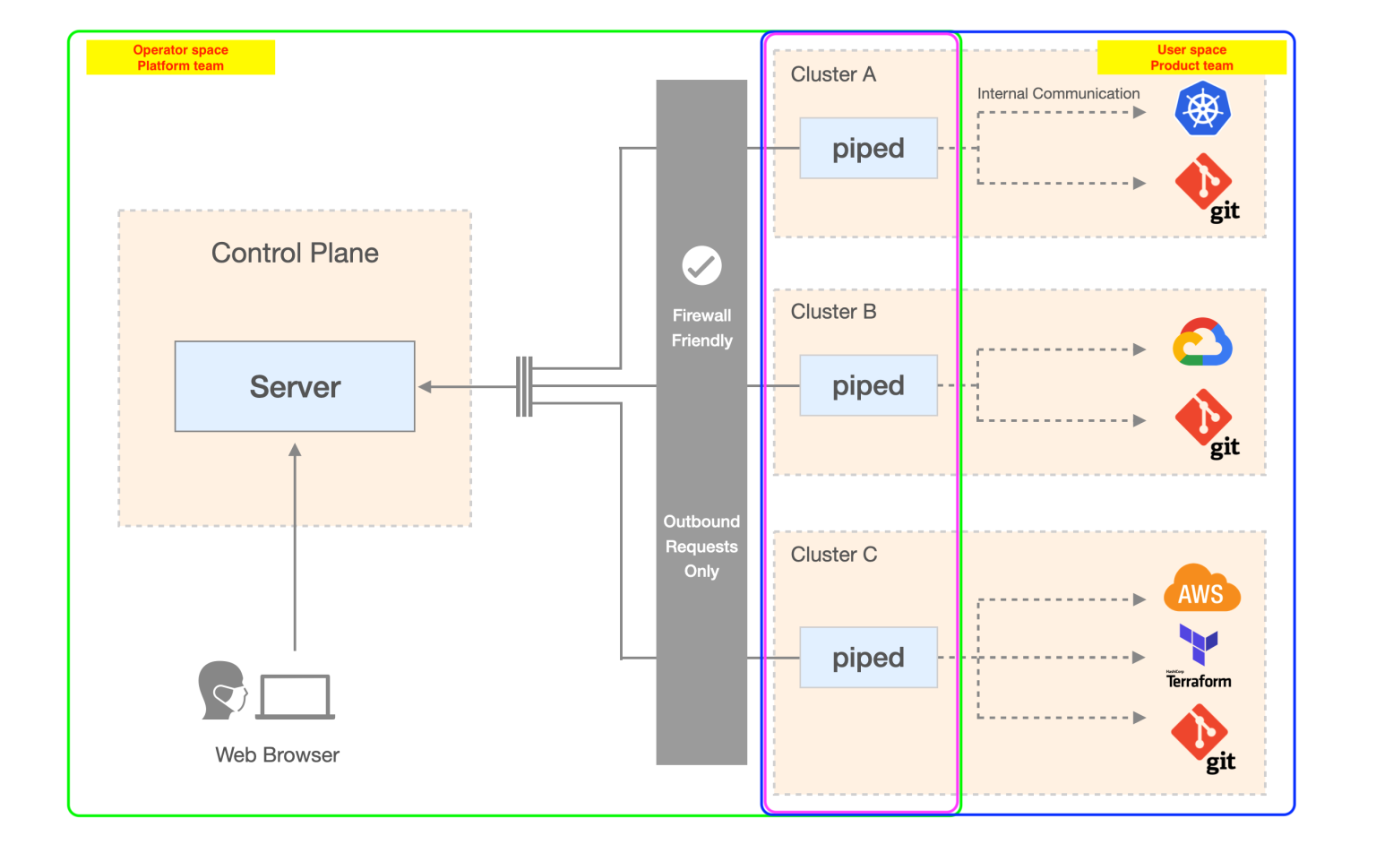 PipeCDの概要 | sreake.com | 株式会社スリーシェイク