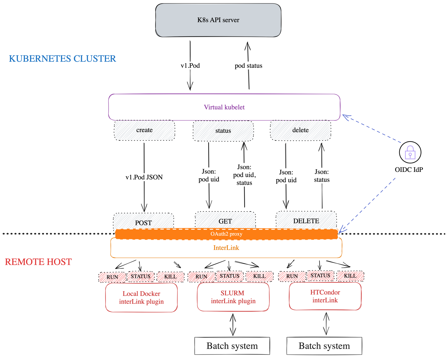 Kubecon Eu 2024 Cloud Native Ai Day Pods Everywhere Interlink A Virtual Kubelet Abstraction