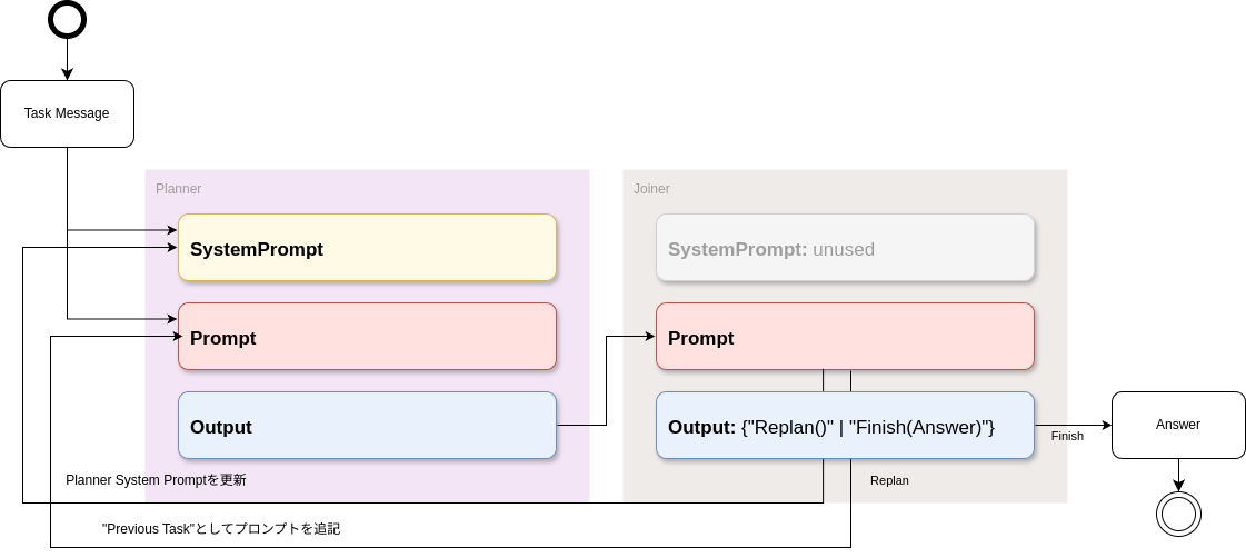 Webサイトを自律攻撃するLLMのロジックを考えた | sreake.com | 株式会社スリーシェイク