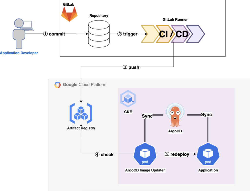 GitLab Runnerによる簡易的なCICDの設計と実装 | sreake.com | 株式会社スリーシェイク