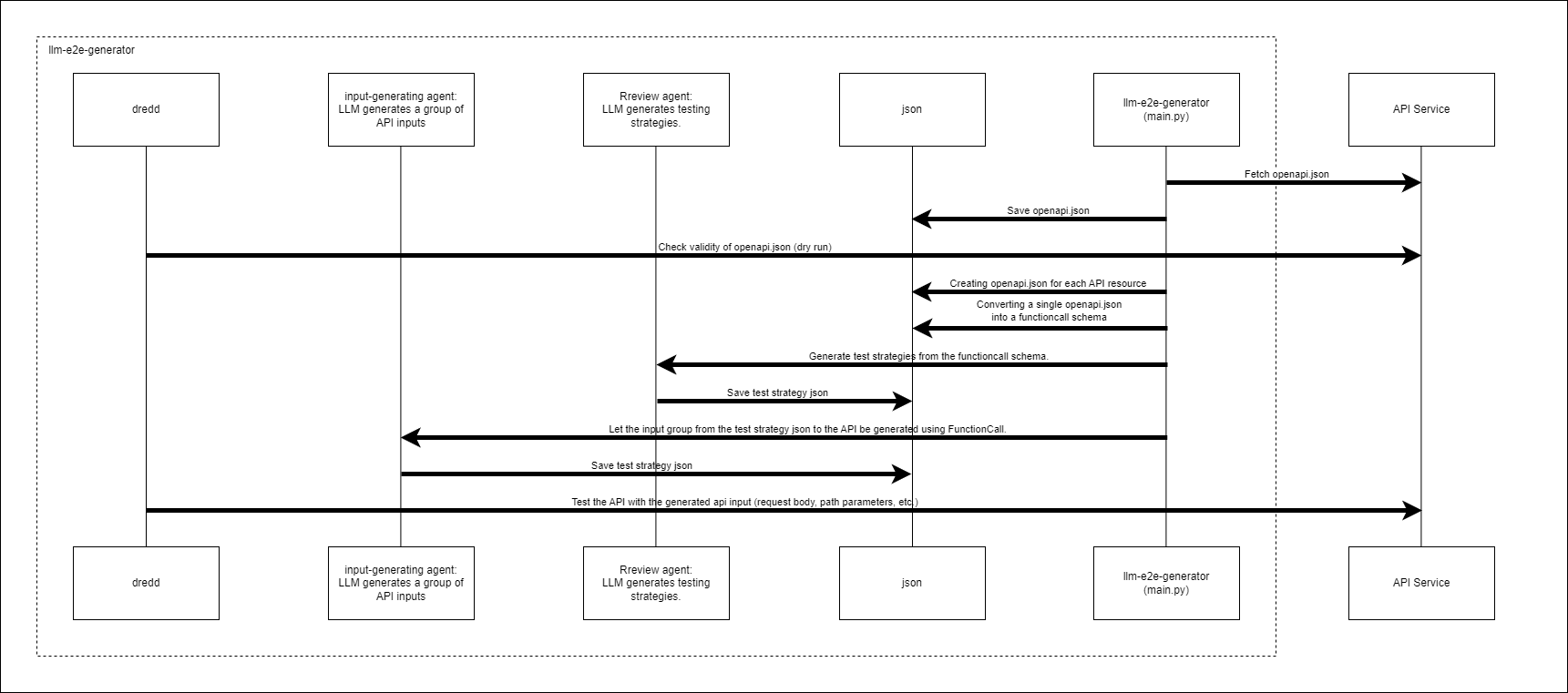 LLMを利用して、APIを自動でテストするツールを作ってみる | sreake.com | 株式会社スリーシェイク