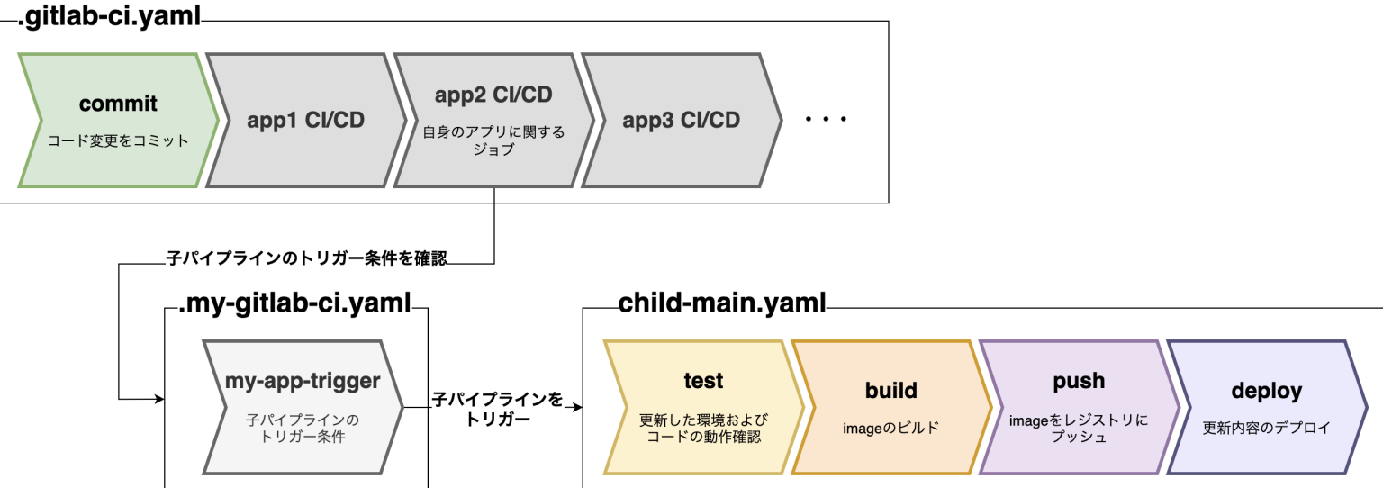 GitLab Runnerによる簡易的なCICDの設計と実装 | sreake.com | 株式会社スリーシェイク