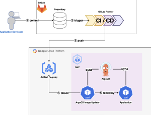 GitLab Runnerによる簡易的なCICDの設計と実装 | sreake.com | 株式会社スリーシェイク