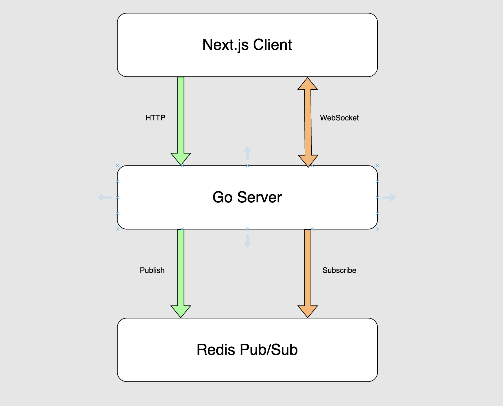 RedisのPub/Subを使用したリアルタイム通知の実現 | sreake.com | 株式会社スリーシェイク