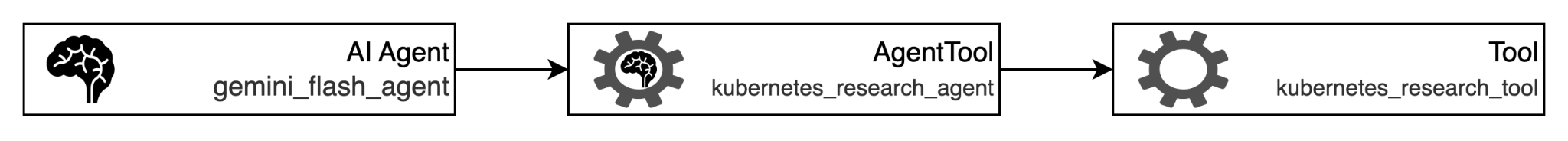 Agent Development KitとAgent Engineを使ってVertex AI Agent Builderに入門してみる ...