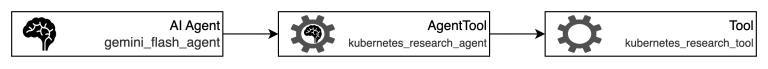 Agent Development KitとAgent Engineを使ってVertex AI Agent Builderに入門してみる ...