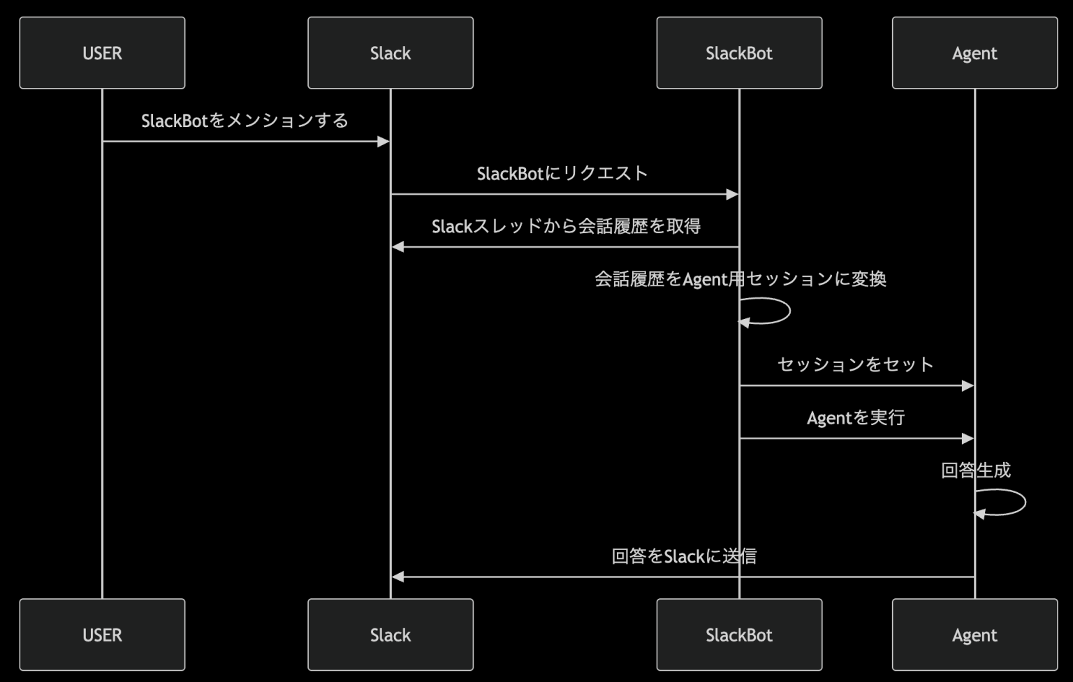 Agent Development KitとAgent Engineを使ってVertex AI Agent Builderに入門してみる ...