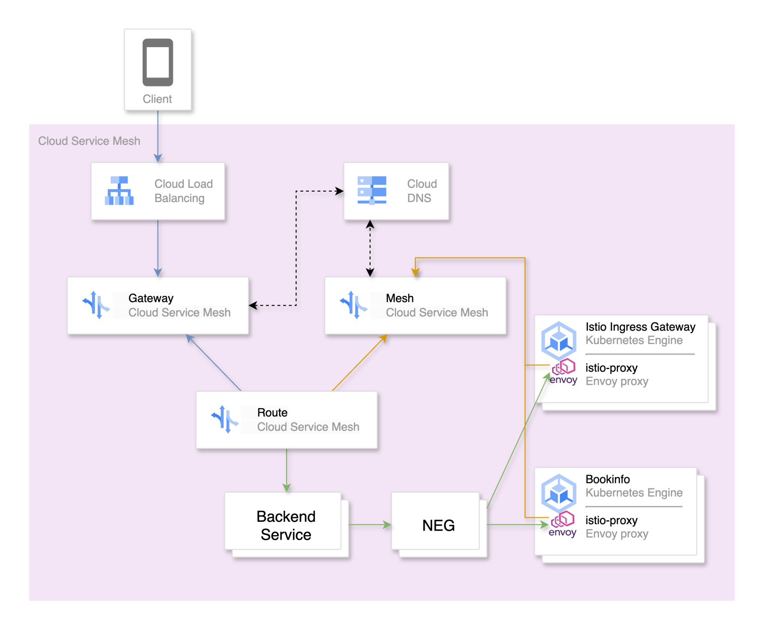 Cloud Service Mesh 入門編-Google のマネージドサービスメッシュを理解する | sreake.com | 株式会社 ...