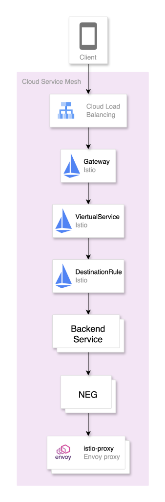 Cloud Service Mesh 入門編-Google のマネージドサービスメッシュを理解する | sreake.com | 株式会社スリーシェイク