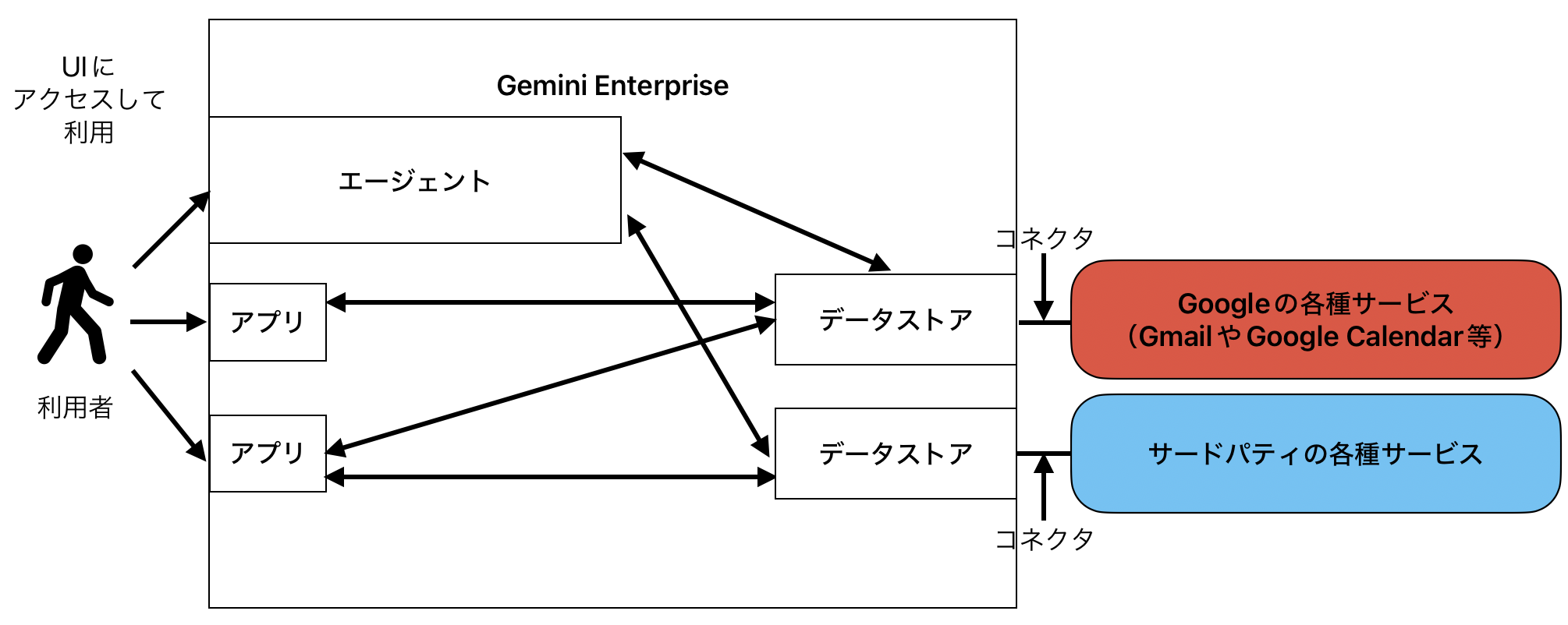 Gemini Enterprise（旧Google Agentspace）を活用する | sreake.com | 株式会社スリーシェイク