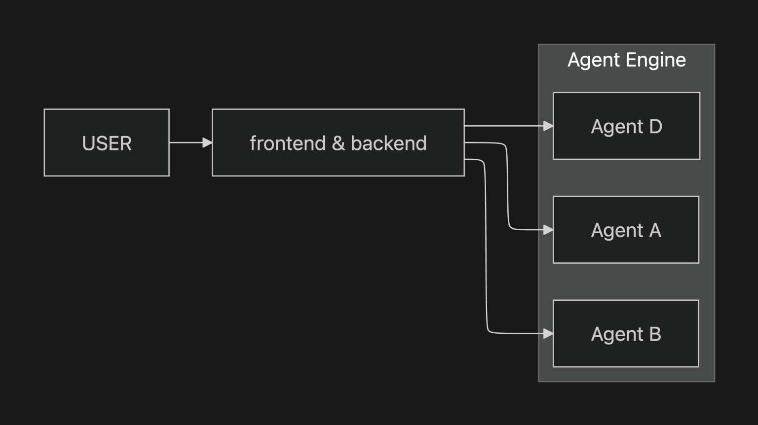 Vertex AI Agent Engine を運用していくうえでのノウハウ | sreake.com | 株式会社スリーシェイク