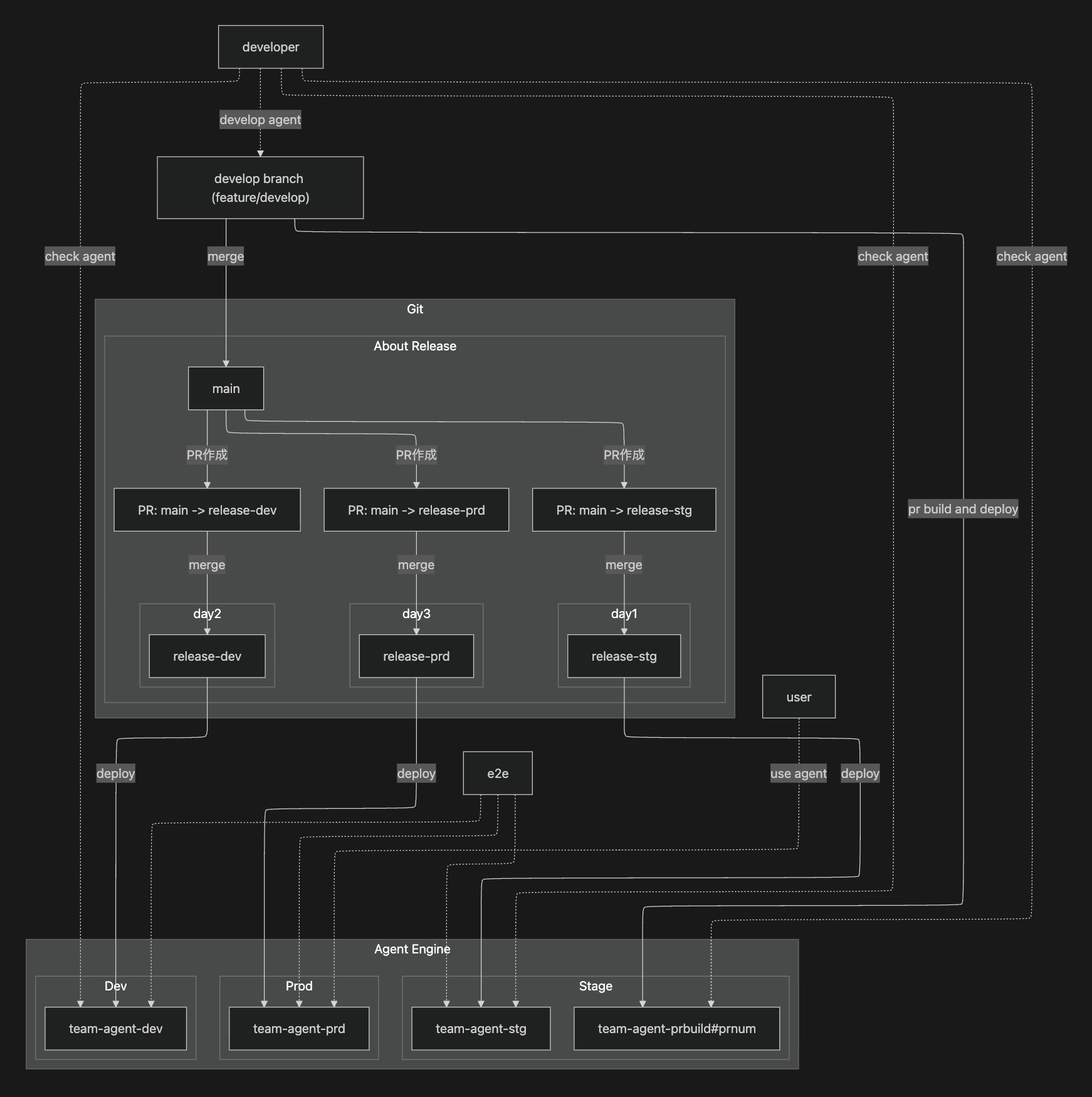 Vertex AI Agent Engine を運用していくうえでのノウハウ | sreake.com | 株式会社スリーシェイク